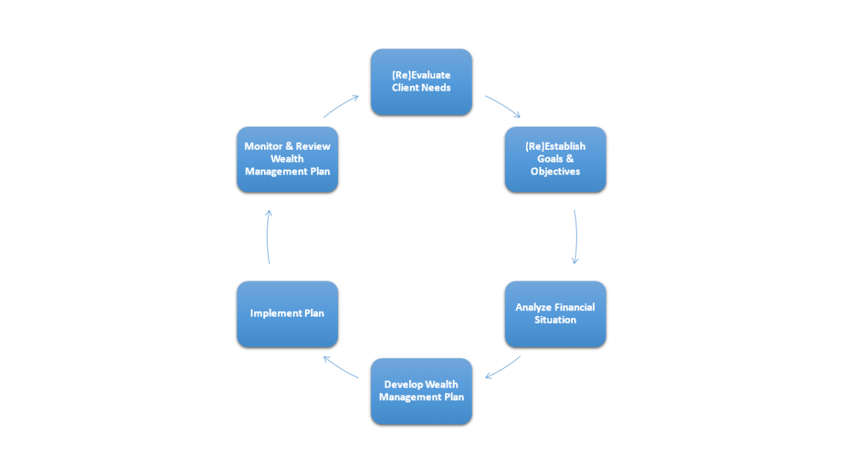 Wealth Management - Michael Bowen, CIM - Investment Advisor