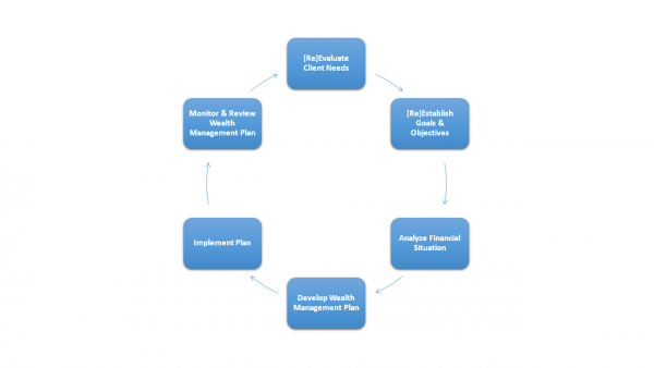 Wealth Management - Michael Bowen, CIM - Investment Advisor