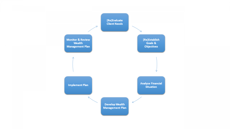 Wealth Management - Michael Bowen, CIM - Investment Advisor